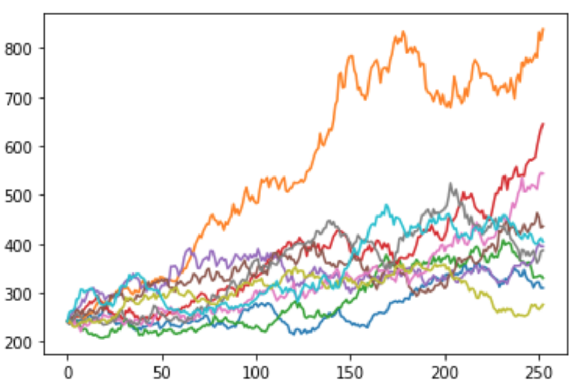 Brownian Motion in Finance - SimTrade blogSimTrade blog