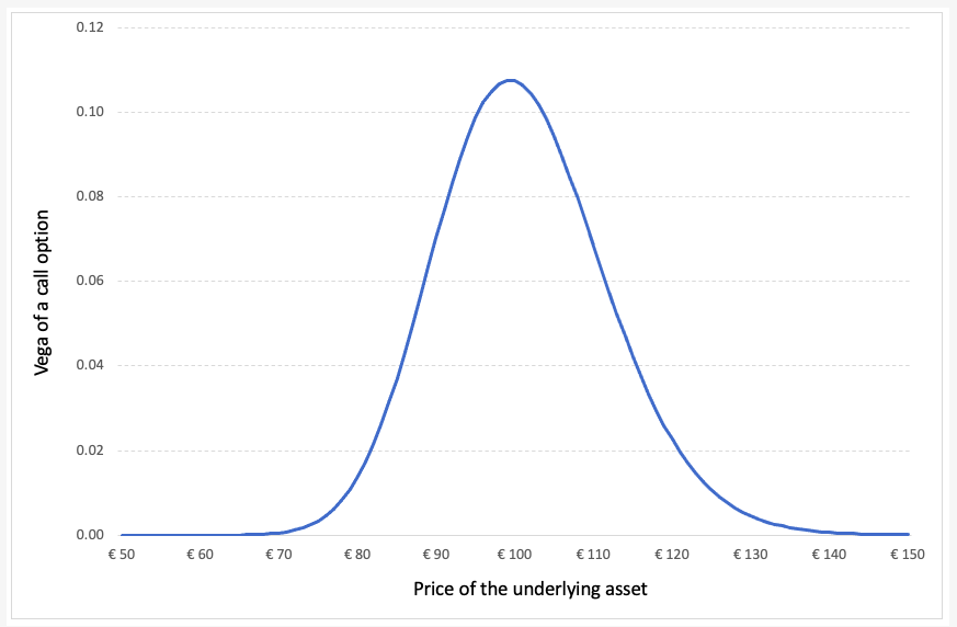 Option Greeks - Vega - SimTrade blogSimTrade blog