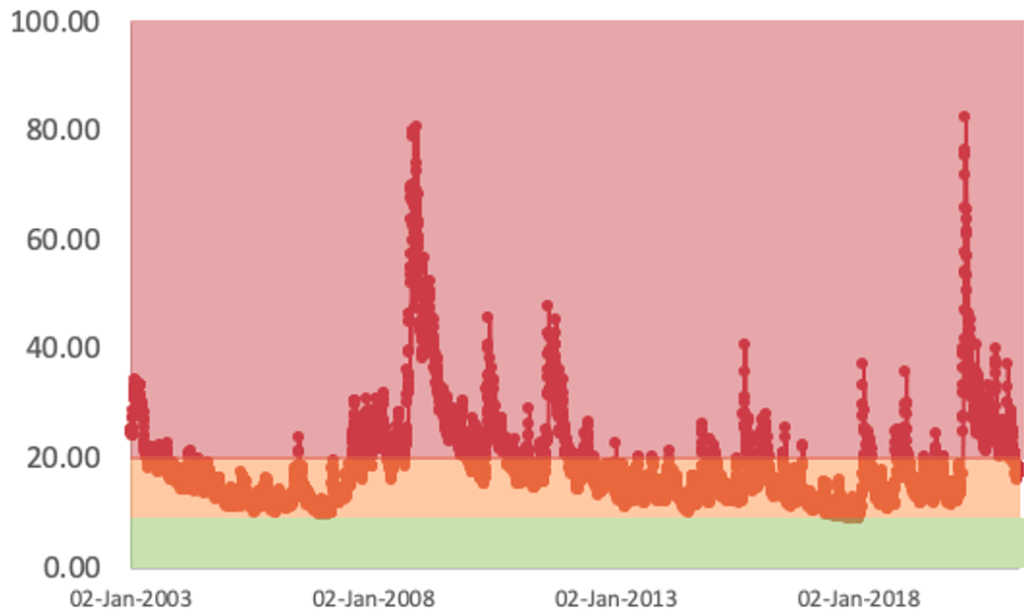 VIX index - SimTrade blog