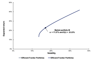 Capital Market Line (CML) - SimTrade blog