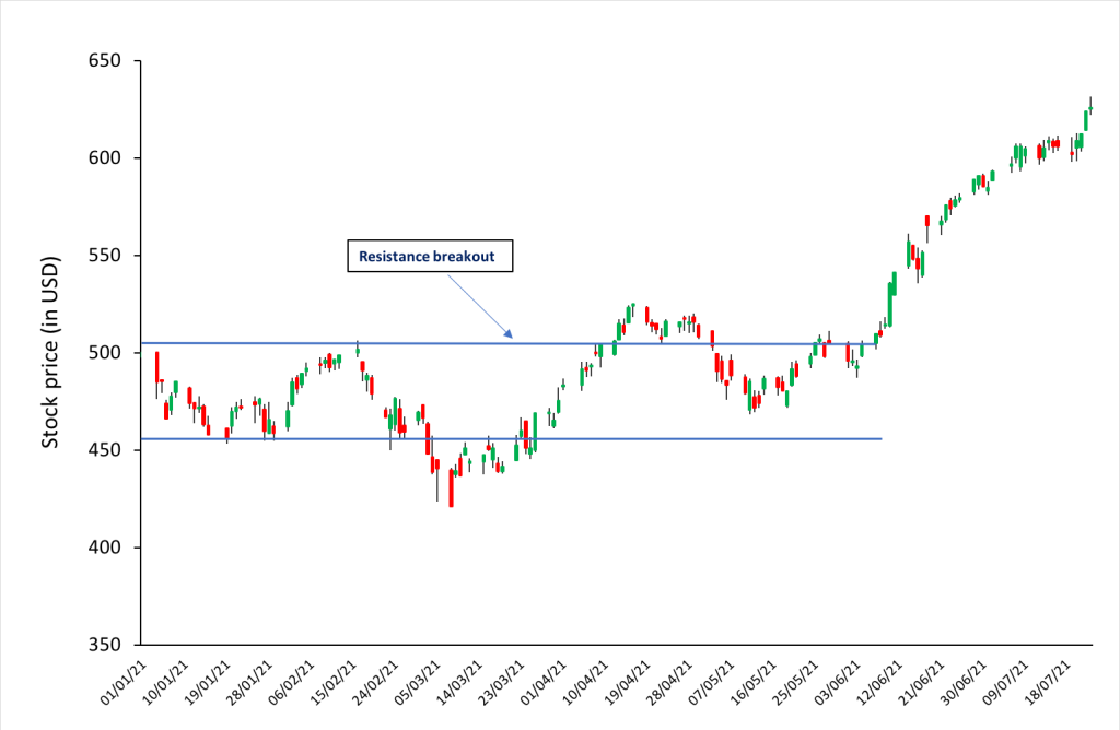 Trend Analysis and Trading Signals - SimTrade blog
