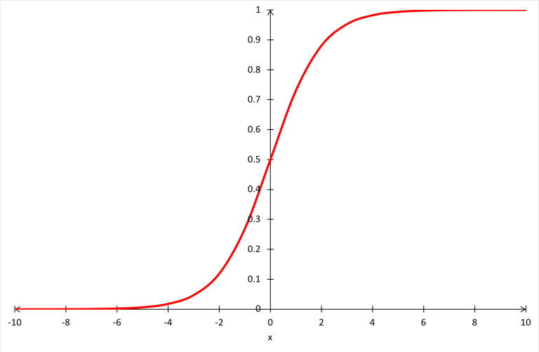 Logistic Regression - SimTrade blog