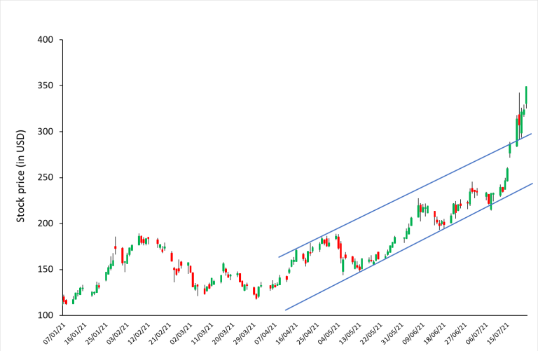Trend Analysis and Trading Signals - SimTrade blog