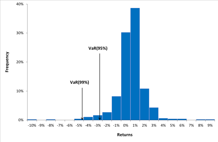 The historical method for VaR calculation - SimTrade blogSimTrade blog