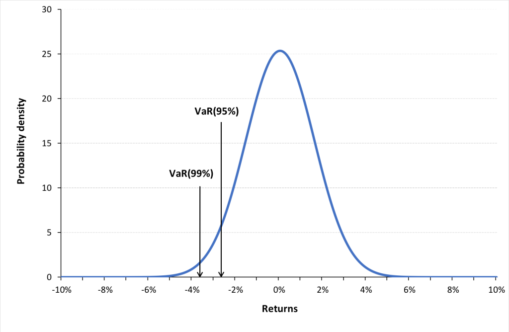 The Variance Covariance Method For Var Calculation Simtrade