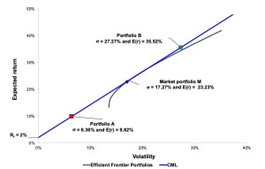 Capital Market Line (CML) - SimTrade blog