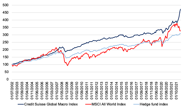 Global macro strategy - SimTrade blog