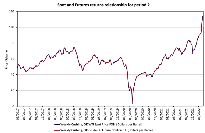 Hedging of the crude oil price