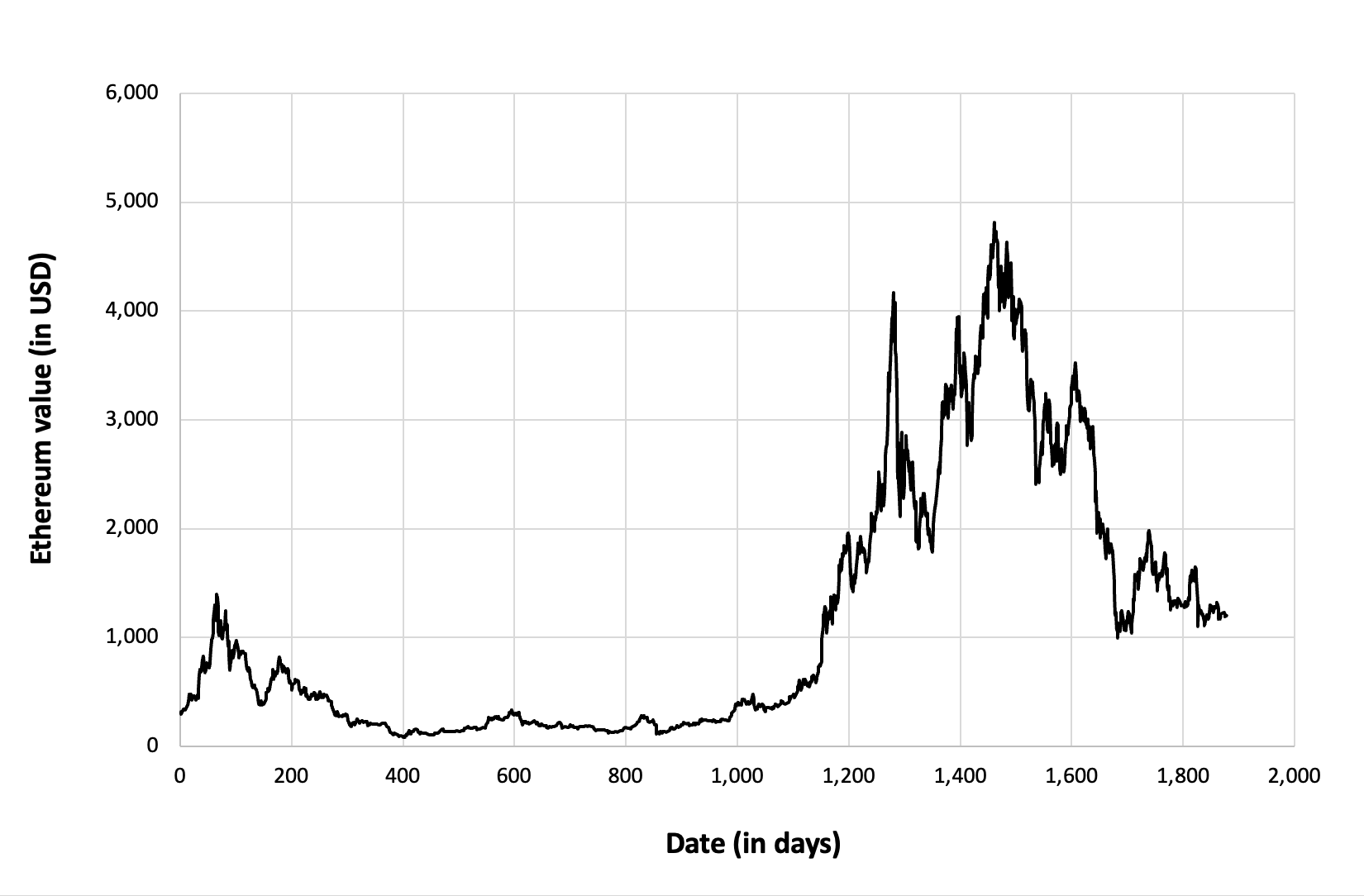 Ethereum - Unleashing Blockchain Innovation - SimTrade blog