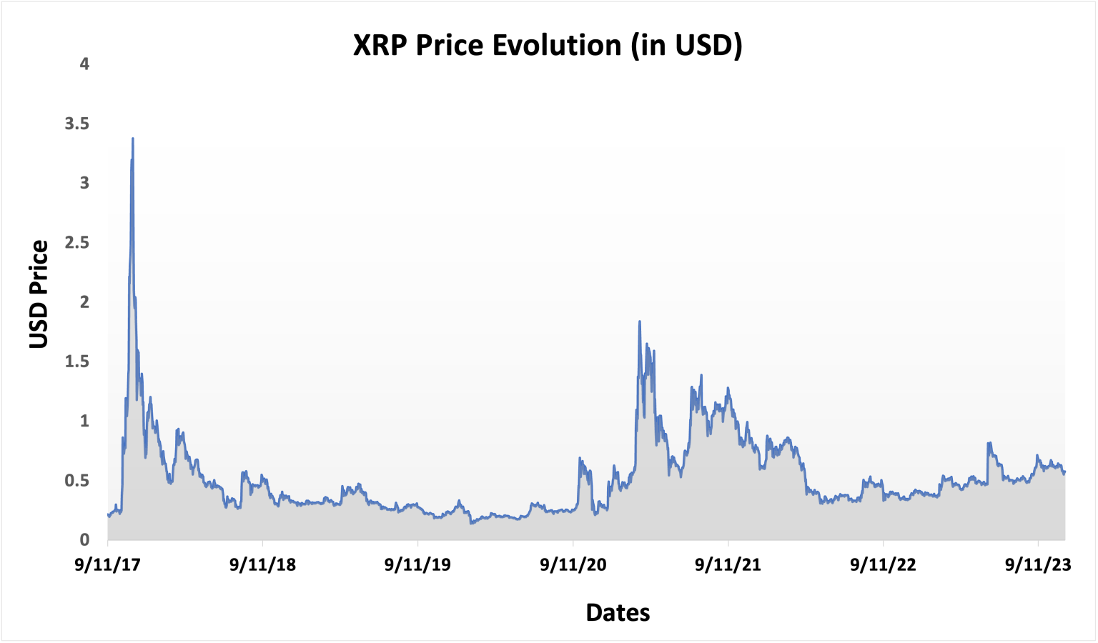 XRP: Pioneering Financial Revolution - SimTrade blog