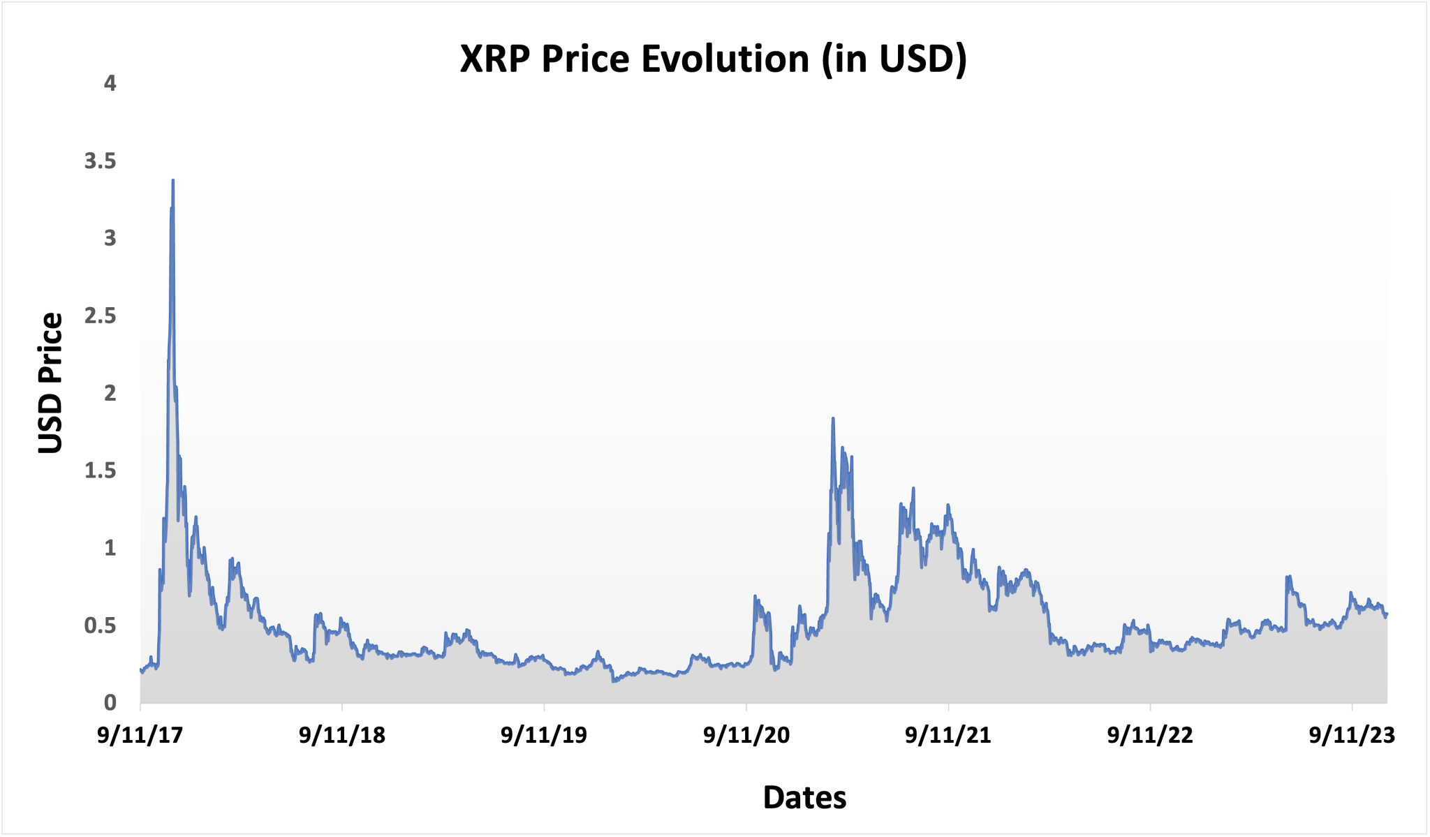 XRP: Pioneering Financial Revolution - SimTrade blog
