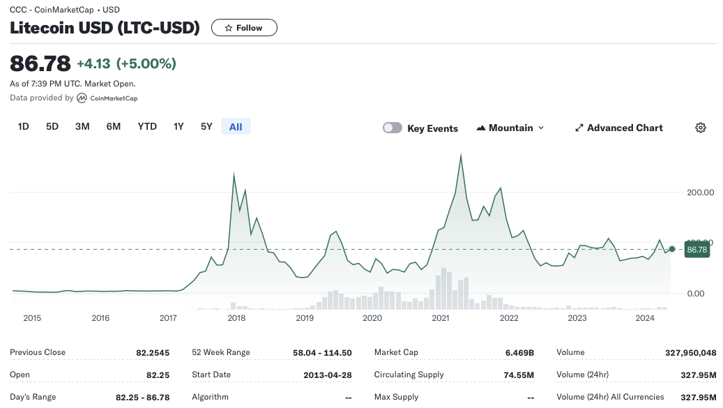 Litecoin: Analysis of the Pioneering Cryptocurrency's Impact on Digital ...